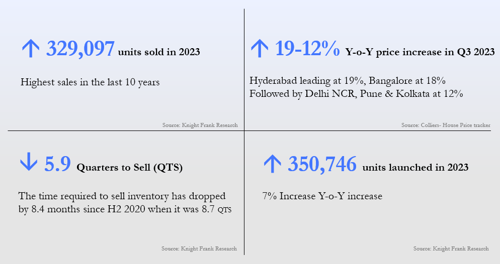 Turbulence to Triumph: The Evolution of India’s Real Estate Market ...
